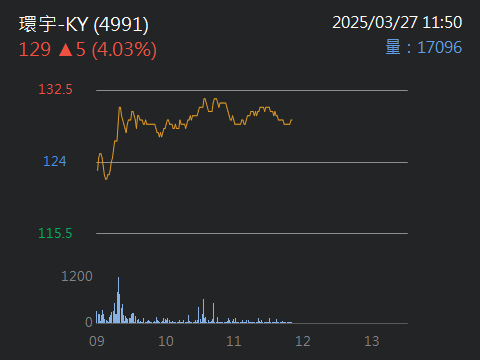 4991 環宇-KY - 5.大量開出目前全球最頂尖的200G-PD產品前->小量出貨...｜CMoney 股市爆料同學會