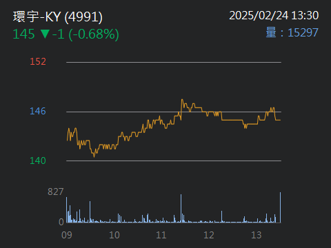 4991 環宇-KY - https://www.cmoney.tw/forum/ar...｜股市爆料同學會