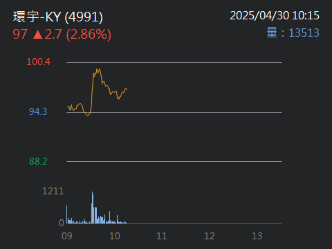 4991 環宇-KY - 關於財報 既然有大戶問了我對3月EPS0.05元的看法.那我...｜股市爆料同學會
