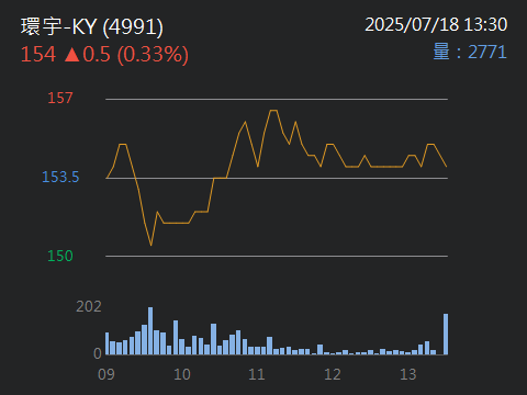 4991 環宇-KY - 環宇封王-理由2 十年前-我賤賣了宏捷科.以36元買進穩懋...｜CMoney 股市爆料同學會