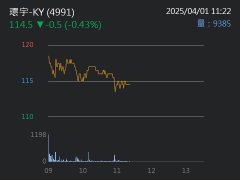 4991 環宇-KY - 3月26日我寫的文章建議大家在4月2日趁大家恐慌殺完.再全部...｜CMoney 股市爆料同學會