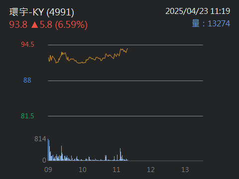 4991 環宇-KY - 之前評選的2025年cpo双后之一華星光.日前公布3月自結獲...｜股市爆料同學會