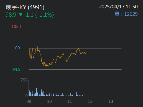 4991 環宇-KY - 環宇3月營收公布後...大家只會靠北靠木沉浸在川普賤嘴攻擊事...｜CMoney 股市爆料同學會
