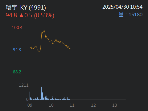 4991 環宇-KY - 阿.廢話一堆我直接來說結論好了... 同樣以環宇3月營收2...｜股市爆料同學會
