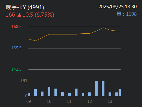4991 環宇-KY - 釋出個人光通訊(矽光子)觀察名單前3名｜CMoney 股市爆料同學會
