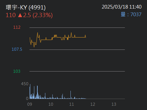 4991 環宇-KY - 美國光通訊大廠AAOI獲亞馬遜入股，環宇ky為AAOI主要零...｜CMoney 股市爆料同學會