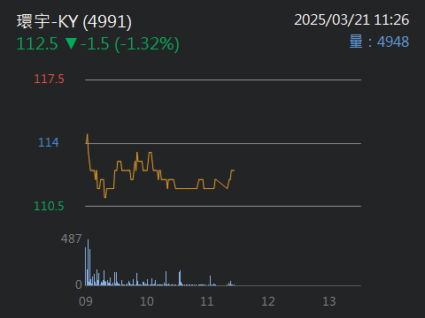 4991 環宇-KY - 阿不過環宇ky今年雖然新囊擴了中際旭創的大單.主要的出貨大多...｜CMoney 股市爆料同學會