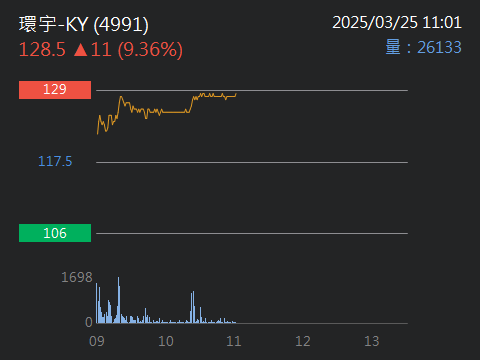 4991 環宇-KY - 2.依照歷史經驗.環宇每一季的最後一個月.95%機率都會有當...｜股市爆料同學會