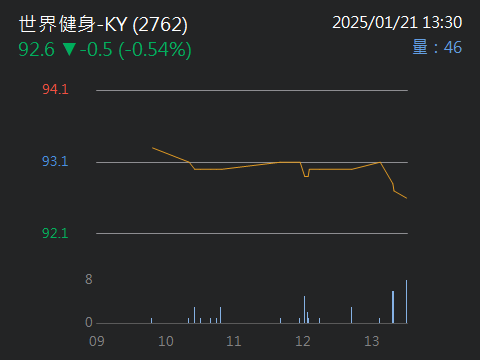 世界健身-KY(2762)-今日即時股價與歷史行情走勢