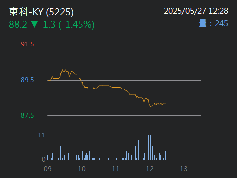 5225 東科-KY - 大家的成本是多少呢？｜股市爆料同學會