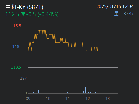5871 中租-KY - 中租-KY切入醫療領域 銀角零卡攜手醫指付 【時報記者林資...｜股市爆料同學會