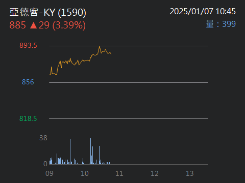 1590 亞德客-KY - 亞德客-KY去年營收續創新高，今年看穩增長 原文連結 ht...｜股市爆料同學會