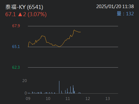 6541 泰福-KY - 泰福-KY：公司完成對保瑞生技之收購整併 公開資訊觀測站重...｜CMoney 股市爆料同學會