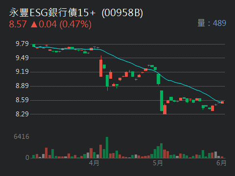 00958B 永豐ESG銀行債15+ - 0.04｜股市爆料同學會
