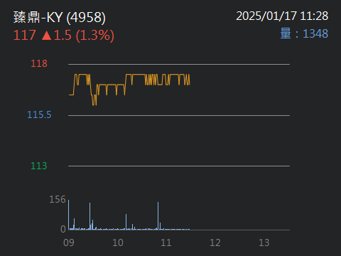 4958 臻鼎-KY - 臻鼎-KY今年營收拼新高；ABF載板往損平邁進 印刷電路板...｜股市爆料同學會