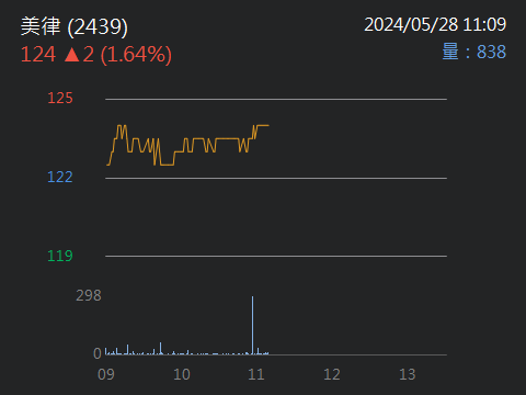 2439 美律 - 慢飛｜CMoney 股市爆料同學會