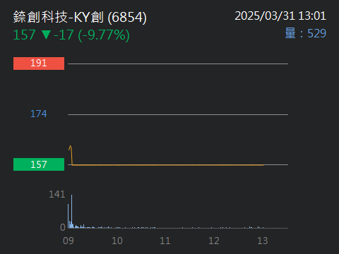 6854 錼創科技-KY創 - https://news.cnyes.com/news/id...｜股市爆料同學會
