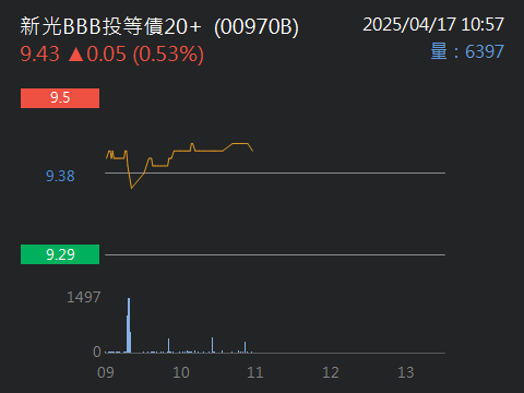 00970B 新光BBB投等債20+ - 恭喜各位～配息穩住了！連三次都配0.053｜股市爆料同學會