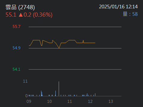 2748 雲品 - 雲品聯手光禹國際 嘉義打造野奢渡假村 【時報記者林資傑台北...｜股市爆料同學會