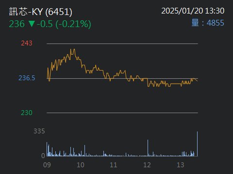 6451 訊芯-KY - 操擊敗幹｜股市爆料同學會