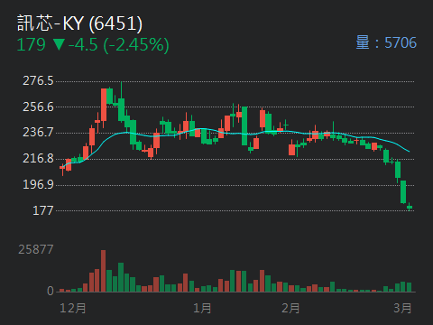 6451 訊芯-KY - 有沒有人買在270-280還沒賣掉停損的｜股市爆料同學會