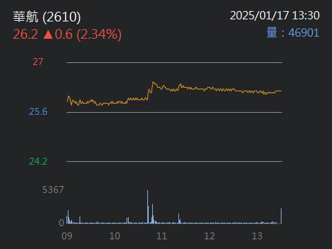 華航(2610)-今日即時股價與歷史行情走勢