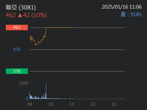 3081 聯亞 - 聯亞：法說在即 出關首日強攻漲停 〔記者王憶紅／台北報導〕...｜股市爆料同學會
