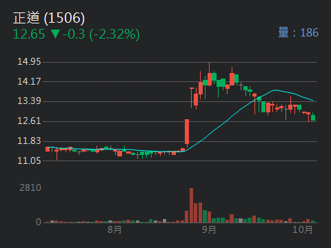正道(1506)技術分析與K線圖(MA、KD、MACD)｜CMoney 股市爆料同學會