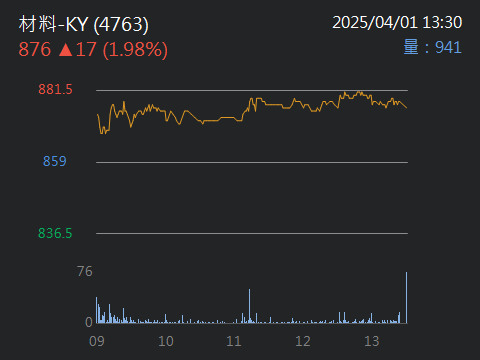 4763 材料-KY - 硬是收個年線下 ？？｜股市爆料同學會