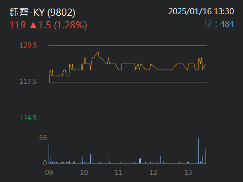 9802 鈺齊-KY - 鈺齊-KY去年EPS 7.23元 【時報-台北電】 鈺齊-...｜股市爆料同學會