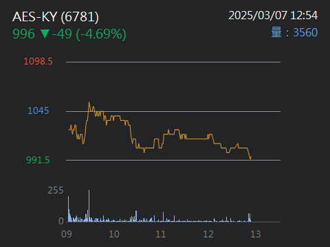 6781 AES-KY - 兄弟們 昨天有跟上獲利出場嗎😆｜股市爆料同學會