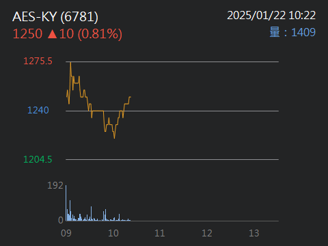 6781 AES-KY - AES-KY上月每股賺2.84元 投信力挺衝34月高價 【...｜股市爆料同學會