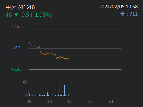 4128 中天 - 破前低，就走一趟囉｜CMoney 股市爆料同學會