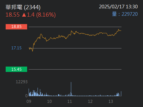 2344 華邦電 - 恕我無知 https://www.ctee.com.tw/n...｜CMoney 股市爆料同學會