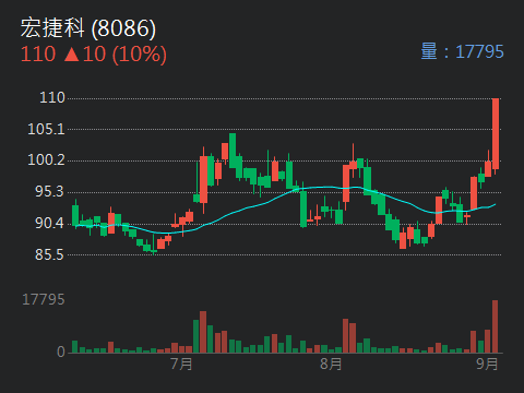 8086 宏捷科 - 營收怎麼還沒公佈？｜CMoney 股市爆料同學會