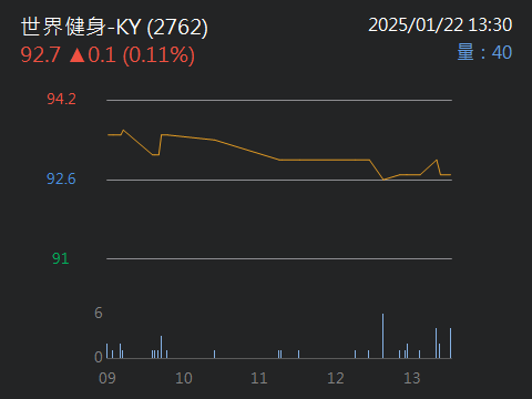 世界健身-KY(2762)-今日即時股價與歷史行情走勢