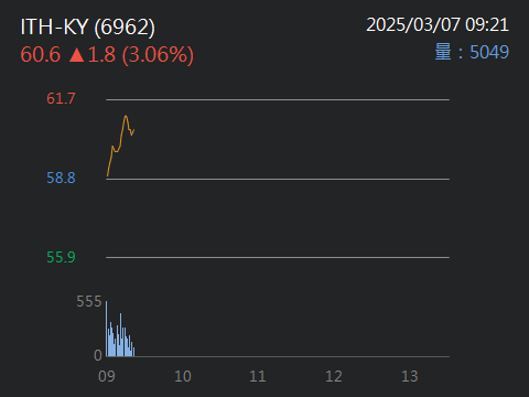 6962 ITH-KY - 老蘇戴我衝｜股市爆料同學會