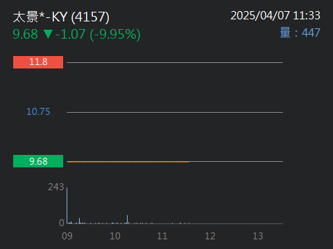 4157 太景*-KY - 上次漲一根就有多人出來發言目標價多少，阿現在怎麼不出來了！欠...｜股市爆料同學會