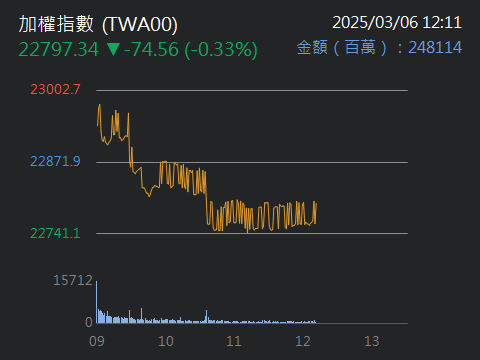 TWA00 加權指數 - start to rise ｜股市爆料同學會