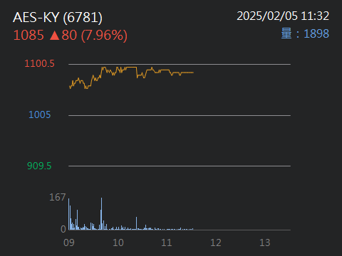 6781 AES-KY - 外資升目標價打氣 AES-KY跑回1100 【時報記者張漢...｜股市爆料同學會
