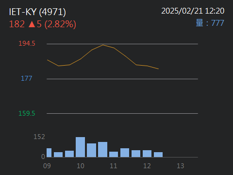 4971 IET-KY - 統一應走𠄎 拉尾｜股市爆料同學會