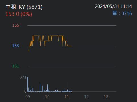 5871 中租-KY - 爛到爆｜CMoney 股市爆料同學會