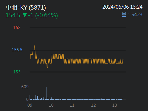 5871 中租-KY - 又要殺尾 唉｜CMoney 股市爆料同學會