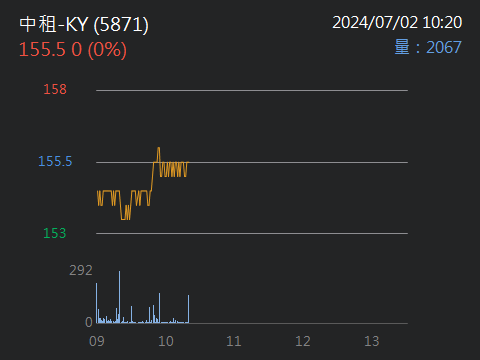 5871 中租-KY - 155.5低割離席，祝各位賺大...｜CMoney 股市爆料同學會