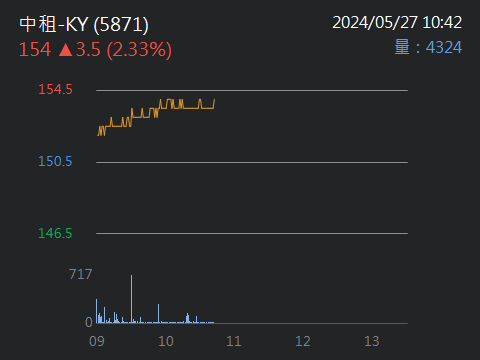 5871 中租-KY - 希望趕快突破154｜CMoney 股市爆料同學會