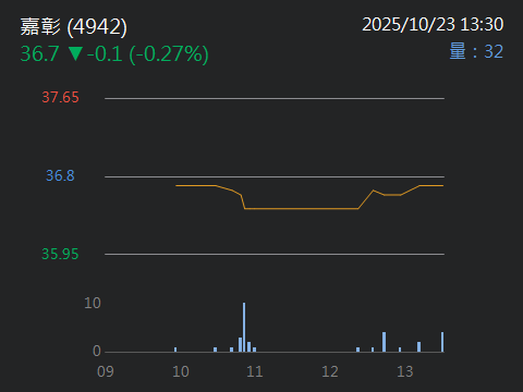 奕力-KY(TPE:6962) 今日股價、行情討論｜股市爆料同學會
