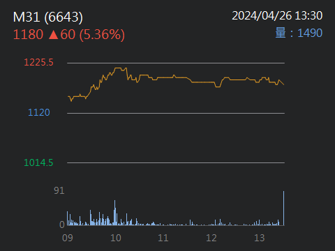 6643 M31 - 一、M31累計前兩月合併營收為16.12億元，年增18.5％...｜股市爆料同學會