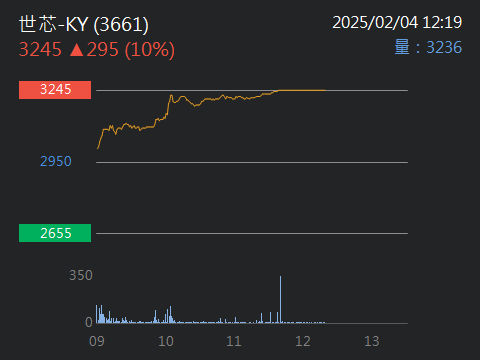 3661 世芯-KY - 世芯-KY新款ASIC tape-out在即，年底量產添動能...｜股市爆料同學會