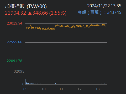 TWA00 加權指數 - 4:0冠軍爽!!!! 過往的選股時間都拿來看球賽了XD 但還...｜股市爆料同學會