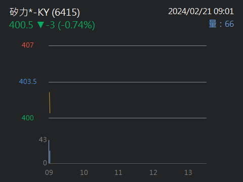 6415 矽力*-KY - 超派｜CMoney 股市爆料同學會